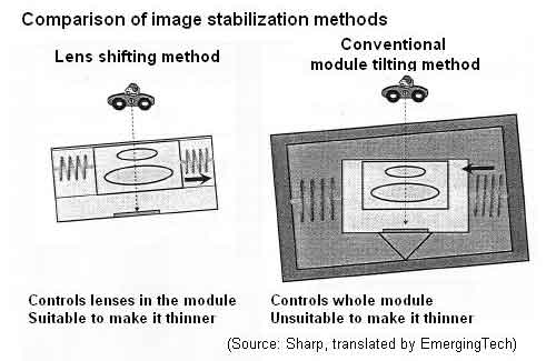 Sharp to offer 5.47mm-thick camera module for smartphones