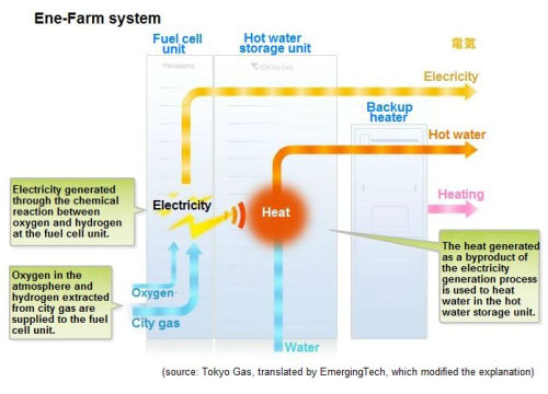 Fuel cell power generation for condos