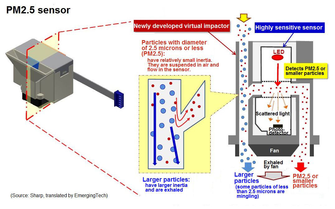 Sharp offering compact PM2.5 sensor device