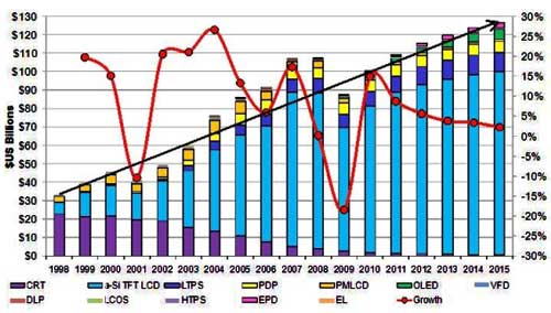 Sharp drop now, but rise in FPD demand surely coming: DisplaySearch ...