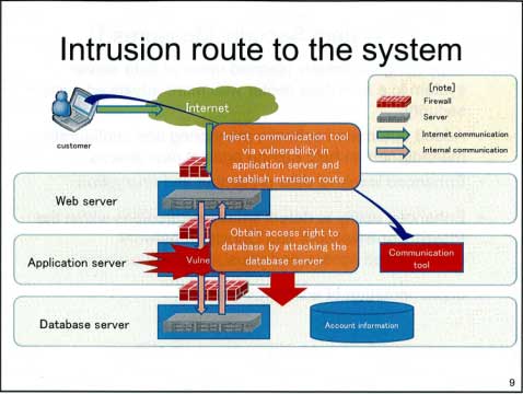 Sony asks FBI to investigate unauthorized network intrusion