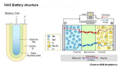 NGK Insulators requests customers to stop using NAS batteries