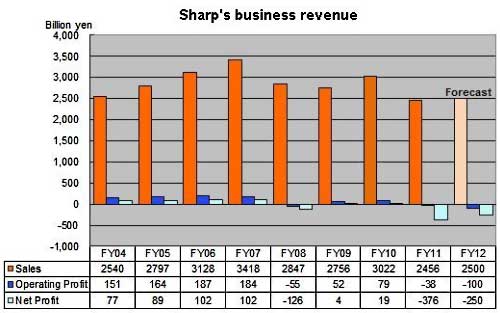Sharp forecasts net loss of 250 billion yen, cutting jobs for first ...