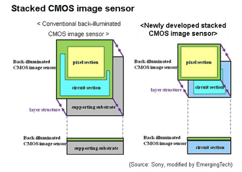 Cmos Image Sensor Handles Highspeed Applications