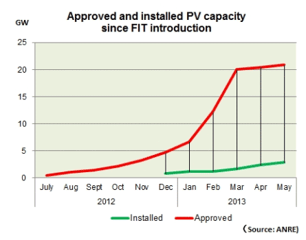 Trend: Japan's PV installation plans dwarf capacity actually installed ...