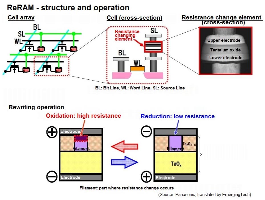 Panasonic to manufacture embedded ReRAM microcontrollers